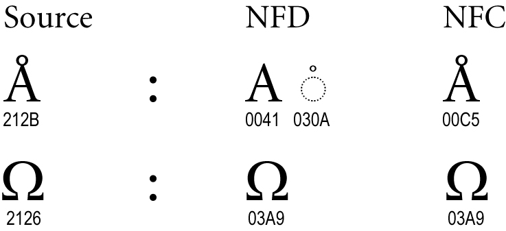 Uax 15 Unicode Normalization Forms